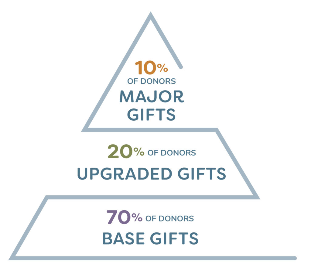 Pyramid of Giving - Lake Institute on Faith & Giving