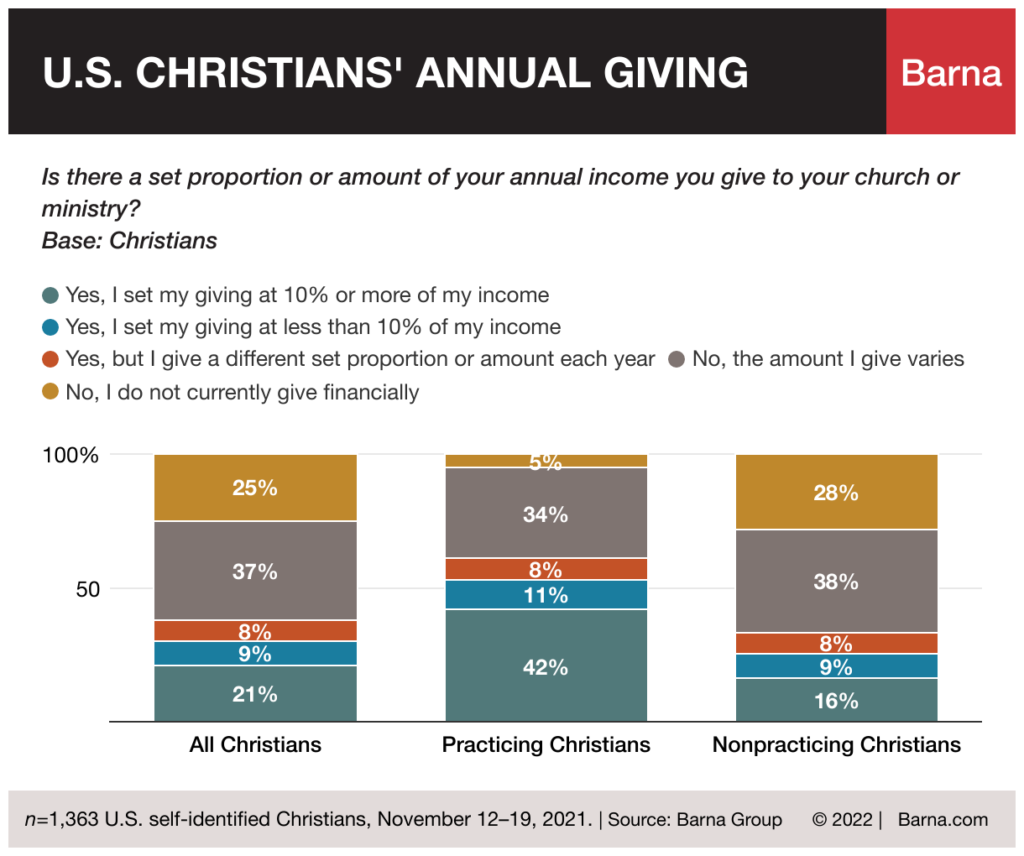 What Is a Tithe? New Data on Perceptions of the 10 Percent - Lake ...