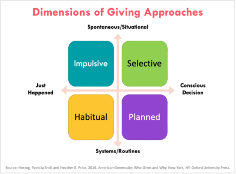 Giver Types: A Fresh Perspective - Lake Institute on Faith & Giving